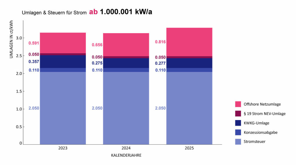 DER UMLAGENHAMMER KOMMT – SGB Energie GmbH